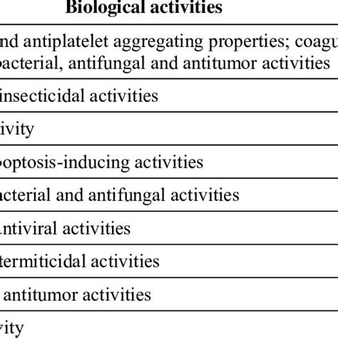 Pdf Lectins Function Structure Biological Properties And Potential Applications
