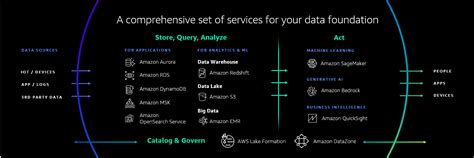 Unlocking The Value Of Data As Your Differentiator AWS Big Data Blog