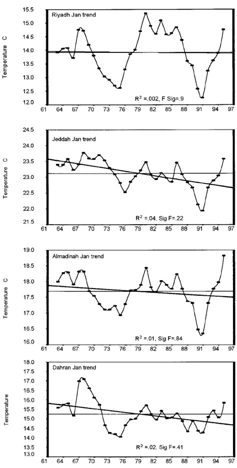 linear regression models for the five year centered moving averages of