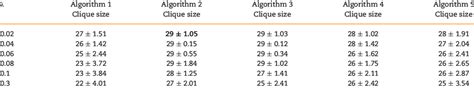Average Result For Different Algorithms In Terms Of Maximum Clique Size Download Scientific