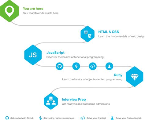 github learn co curriculum welcome to bootcamp prep