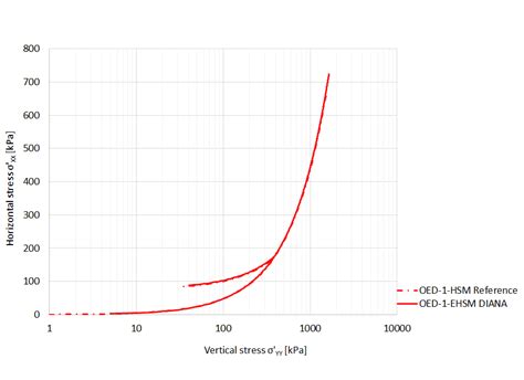 Extended Hardening Soil Model