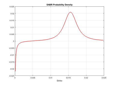 Work With Negative Interest Rates Using Functions MATLAB Simulink