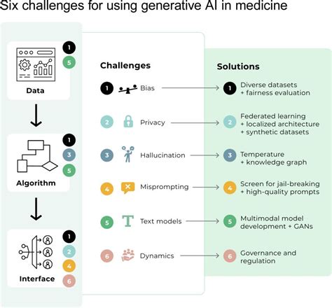 Y Lakshmi Prasad Isb Iiit On Linkedin Challenges Of Using Generative Ai In Medicine 1 Data