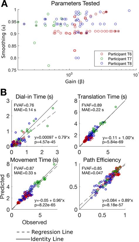 Assessing The Ability Of The Plm To Predict Online Performance As A