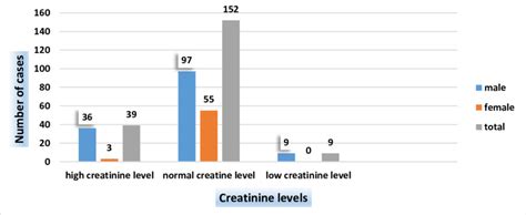 4 Distribution Of Creatinine Level Among Sex Groups P Value 0002
