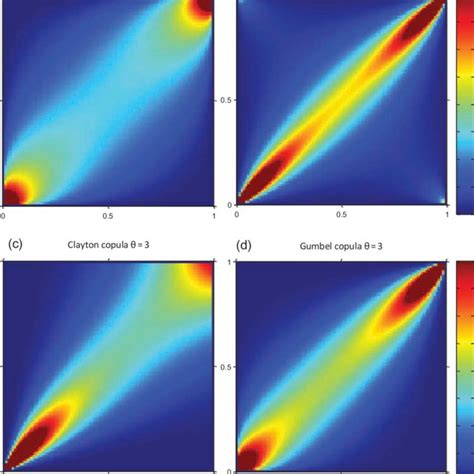 Bivariate Copula Density Functions For A Gaussian B T C Clayton Download Scientific