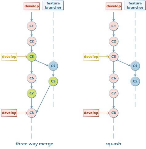 git merge 与 rebase 配置管理