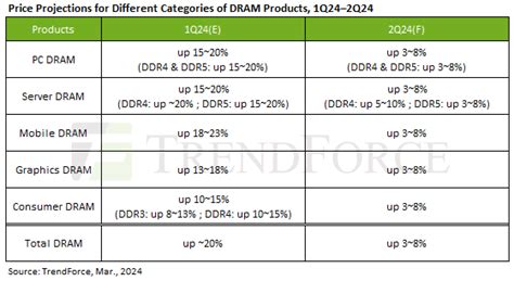 DDR3 DDR4 DDR5記憶體皆在漲價 但有個好消息 XFastest News