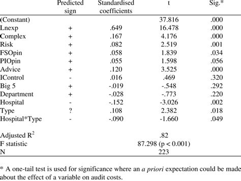 Regression Audit Costs As Explained By Control Variables Type Of Download Table