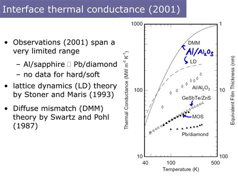 Ppt Thermal Conductance Of Solid Solid And Solid Liquid Interfaces