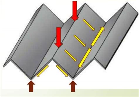 Concrete Thin Shell Structure Types And Forms