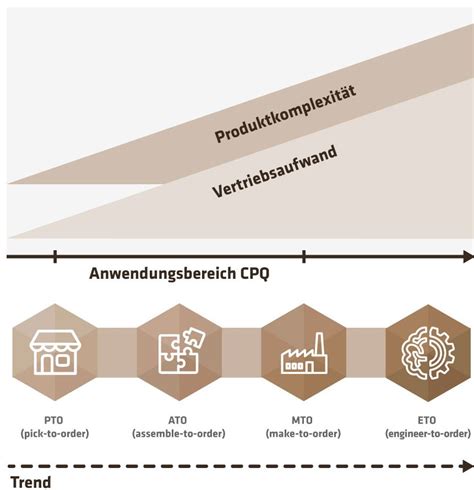 CPQ Configure Price Quote für kundenindividuelle Varianten