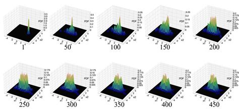 Approximating The OP As More Data Is Sampled Multivariate Distribution Download Scientific