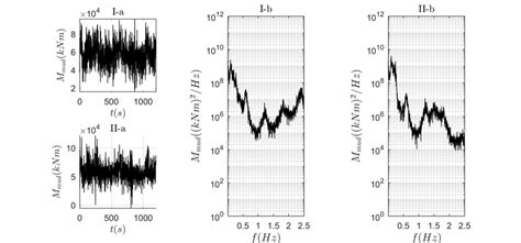 Time Domain Simulations A And Respective Spectra B For The OC3 Download Scientific Diagram