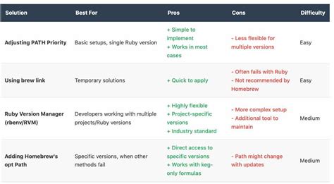 How To Fix Default Ruby Version Issues On Macos With Homebrew