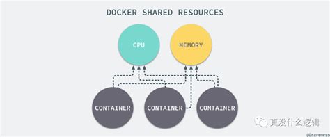 Docker核心技术与实现原理 · Gitbook