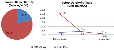 “pro Scrum” Vs “pro Tspi” Defect Density Download Scientific Diagram