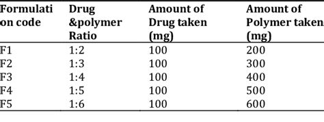 Drug And Polymer Ratio Of Losartan Potassium Loaded Microspheres Of All Download Scientific