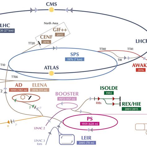 1 Cern Accelerator Complex The Lhc Is The Final Stage Of A Chain Download Scientific Diagram