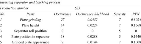 Occurrence Likelihood Severity And RPN For Inserting Separator And Download Table