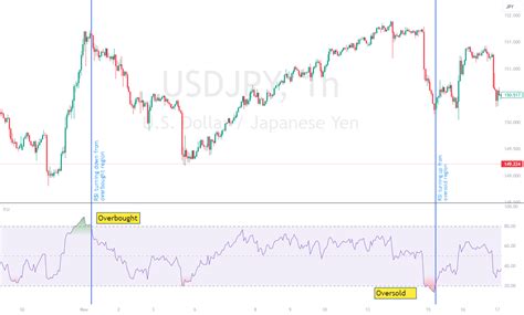 Tips On Adjusting The Rsi Part 2 For Fxusdjpy By Jindaotai