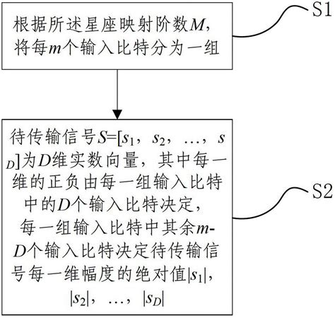 Constellation Mapping Demapping Method Coding Modulation And Decoding