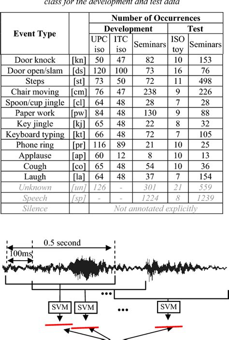 Table 1 From Detection Of Acoustic Events In Interactive Seminar Data With Temporal Overlaps