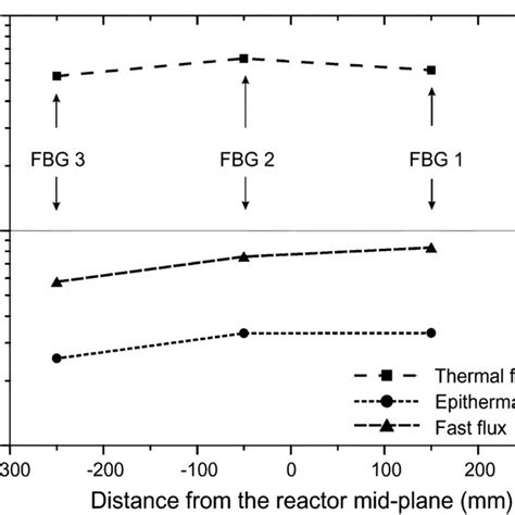 In Reactor Neutron Thermal Epithermal And Fast Flux Download Scientific Diagram