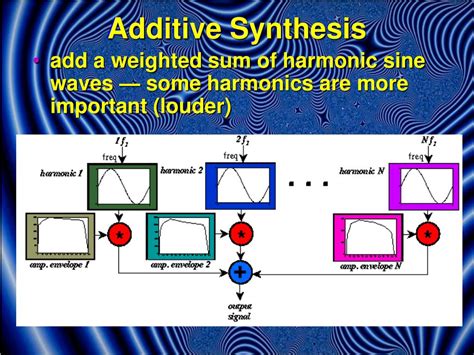 PPT Additive Synthesis PowerPoint Presentation Free Download ID