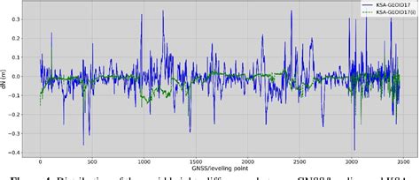 Figure 4 From An Improved Hybrid Geoid Model Over Kingdom Of Saudi Arabia Utilizing New Gnss