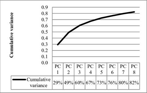 Cumulative Variances Of Eigenvalues Download Scientific Diagram