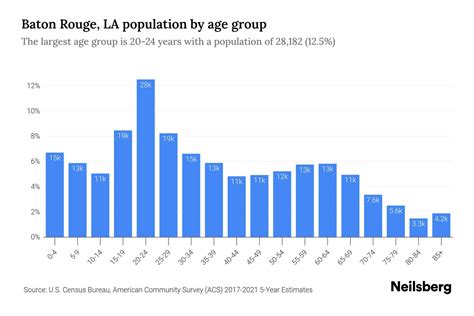 Baton Rouge La Population By Age 2023 Baton Rouge La Age
