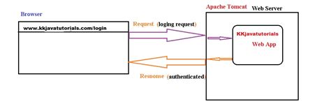 What Is Apache Tomcat KK JavaTutorials
