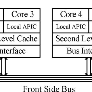 Arrangement Of The Eight Cpu Cores In The Quad Core Dual Processor Pcs Download Scientific