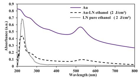 Uv Vis Absorbance Of Au Linbo3 Colloidal Au Nanoparticles And Linbo3 Download Scientific