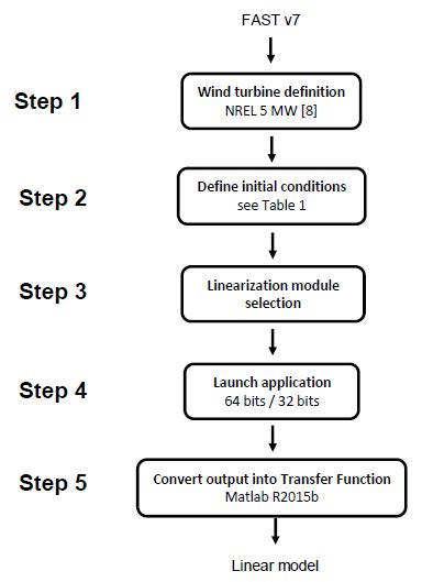 Flowchart Of Linearization And Pitch Control System Model Calculation