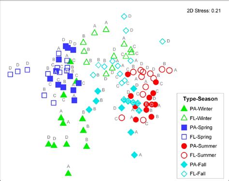 Non Metric Multidimensional Scaling Analysis Of Standardized And Logx