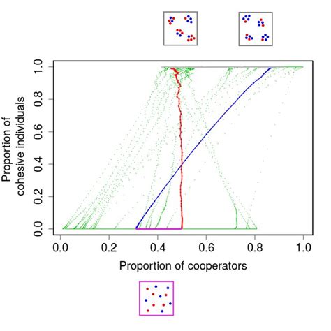 The Coevolutionary Dynamics And Emergent Assortment Driven By Evolving Download Scientific