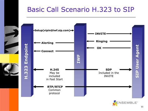 Ppt Sip And H 323 Interworking Powerpoint Presentation Free Download Id 5458931
