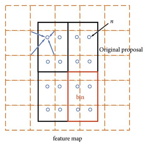 schematic diagram of roi pooling and roi align a roi pooling and b