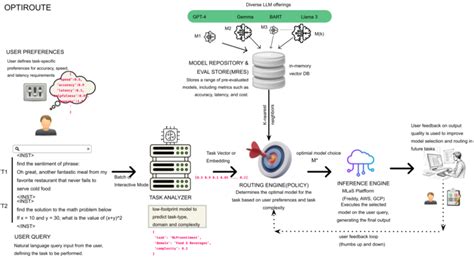 논문 리뷰 Dynamic Llm Routing And Selection Based On User Preferences Balancing Performance Cost
