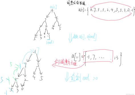 堆排序 C语言数据结构 Csdn博客
