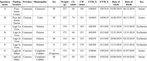 Information Related To The Specimens Of C Sapidus Examined Download