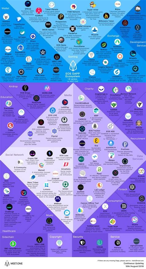 There Are Now More Than 200 Dapps Being Built On The Eos Blockchain
