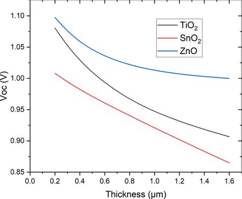 Variation Of Voc With Thickness Download Scientific Diagram