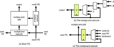 Figure 1 From A Fault Tolerant Pe Array Based Matrix Multiplier Design