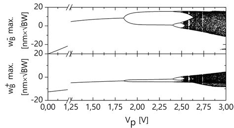 Simulated Bifurcation Diagrams Under Two Driving Forces With Parameter