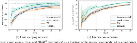 figure 3 from efficient model based multi agent reinforcement learning
