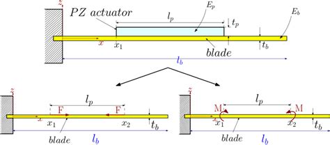 Two Modelling Options For A Cantilever Beam Actuated By A Pz Patch Download Scientific Diagram